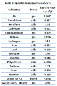 Chromium - Specific Heat Capacity