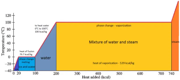 Thermal Properties of Nitrogen - N